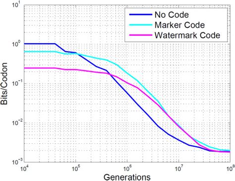 Empirical Analysis Of Biocode Pcdna Using Resynchronisation Error