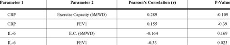 Correlation Of Pulmonary Function Parameters And Inflammatory Markers