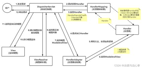Springmvc:javaweb开发框架详解与工作流程 Csdn博客 Springmvc:javaweb开发框架详解与工作流程 Csdn博客