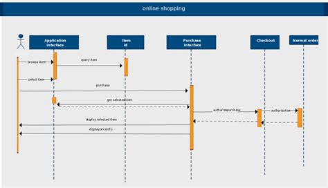 Sequence Diagram Templates To Instantly View Object Interactions