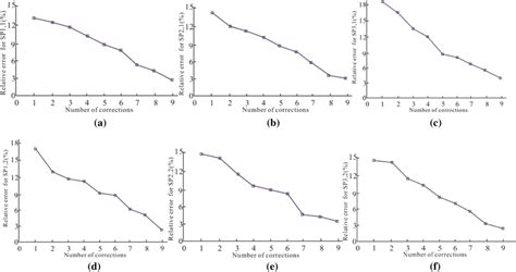 Relative Error Curves Of Unknown Variables In Nine Corrections Download Scientific Diagram