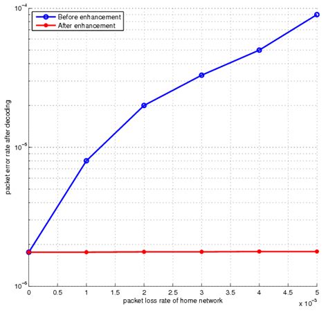 performance comparison of iptv system with and without qos enhancement