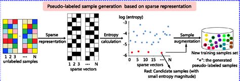 Figure 1 From A Sparse Representation Based Sample Pseudo Labeling