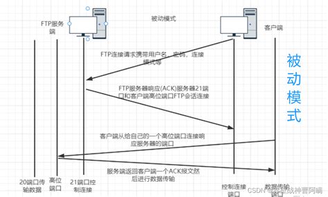 linux基础——ftp原理与配置 linux防火墙允许ftp协议 csdn博客