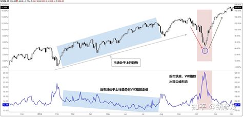 美股买卖，如何更好看待和使用vix恐慌指数？ 知乎