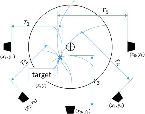 The Distributed Layout For The Radar Network Uses Five Nodes The
