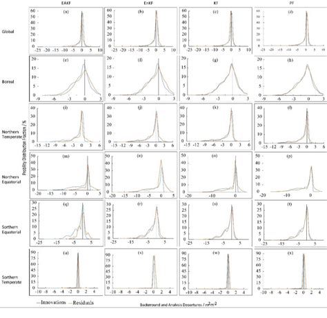 Figure 2 From Comparison Of Different Sequential Assimilation Algorithms For Satellite Derived