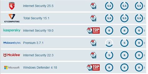 Malwarebytes Vs Avast Vs Defender Gaspassl
