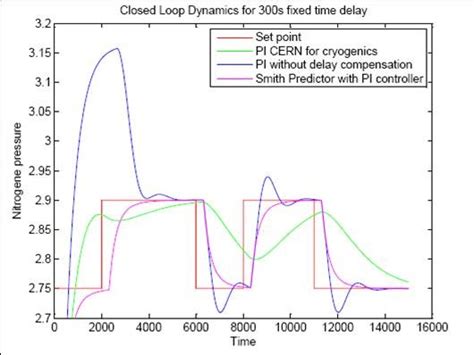 31 Closed Loop Dynamics For 300 S Fixed Time Delay Download