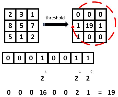 Process Of Generation By Lbp For The Central Pixel Using This New