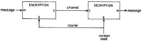 Figure 1 From Analysis On Attribute Based Encryption For Secure Data