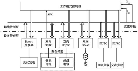 Direct Current Microgrid Control Method And System Based On