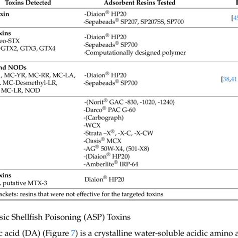 Structures Of A Microcystins Rr Lr And Yr Mc Rr Mc Lr Mc Yr And Download Scientific