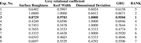 Grey Relational Coefficient And Corresponding Grey Relational Grades Download Table