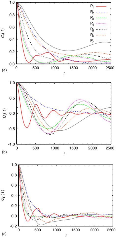 temporal correlation function for a the particle density b the