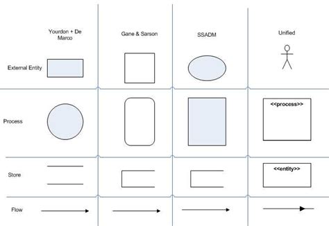 Data Flow Diagram Rules Examples Example Ordering Explanatio