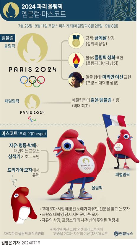 그래픽 2024 파리 올림픽 엠블럼·마스코트 연합뉴스 그래픽 2024 파리 올림픽 엠블럼·마스코트 연합뉴스