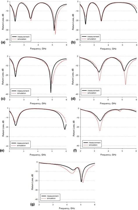 Measured And Simulated Return Losses Of The Proposed Antenna For All Download Scientific