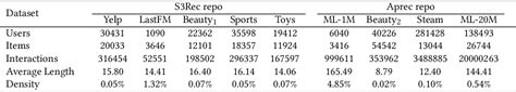 table 1 from improving sequential recommendation models with an