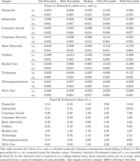 Estimation Of Vecm Parameters Download Table