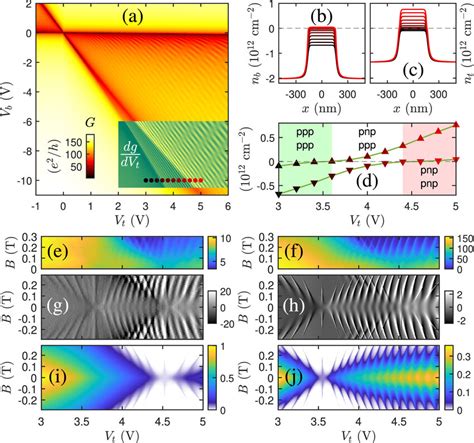 Conductance In The Weak Magnetic Field Regime A Calculated