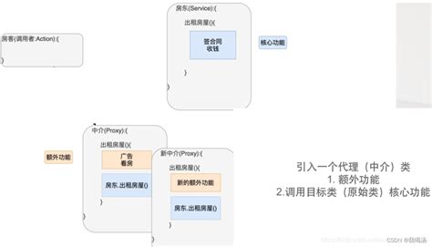 aop编程 、 静态代理设计模式、spring动态代理开发 打卡第六天 aop controller 如何 获取 service csdn博客