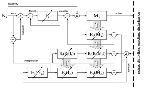 10 Le Modèle Presence Predictive Sensorimotor Control And Emulation Download Scientific