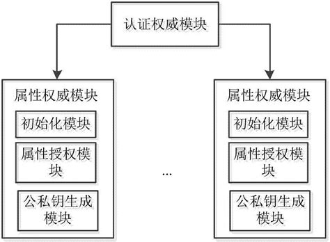 一种云计算环境下的密文数据共享系统的制作方法 2