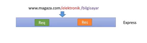 node js middleware merhaba arkadaşlar bu yazımda sizlere… by merve