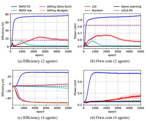Learning Progress Of Mate Variants Lio Ting Variants Naive Download Scientific Diagram