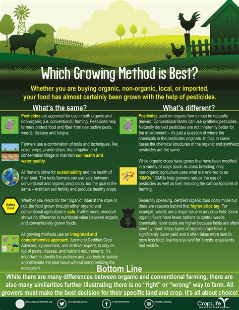 Non Organic Farming