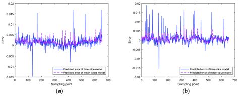 Multimode Mach Number Prediction Errors Of The Time Slice Pls And