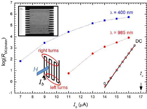 Dark Counts And Photon Counts On Logarithmic Scale Vs Bias Current Download Scientific