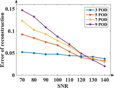 The Reconstruction Error With First 3 5 7 9 Pod Modes At Different Download Scientific