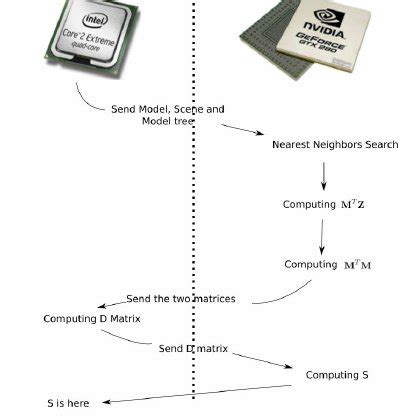 The Coordination Between CPU And GPU In The GPU ICP Algorithm Notice Download Scientific