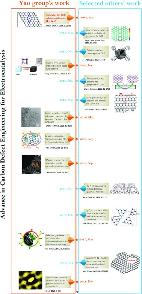 Timeline Showing The Significant Advance In Carbon Defect Research For Download Scientific