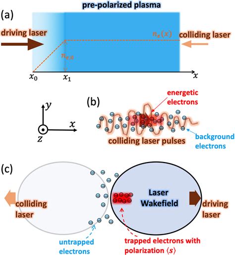 Schematic Of Colliding Pulse Injection A Two Colliding Laser Pulses