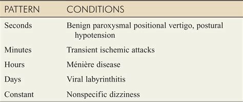 Vertigo And Dizziness Neurology Tintinallis Emergency Medicine