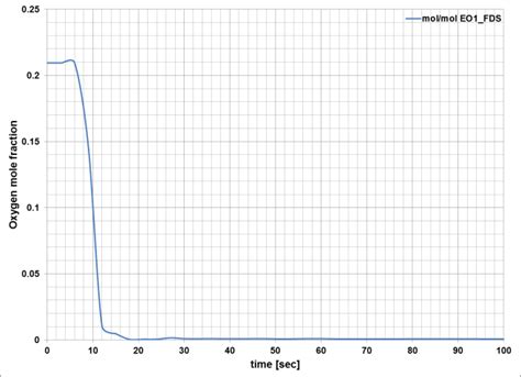 Calculated Oxygen Mole Fraction Download Scientific Diagram