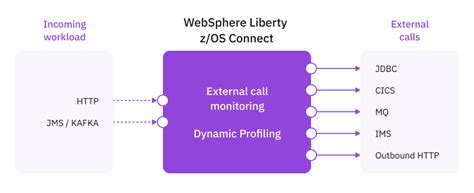 Ibm Mainframe Java Jennifersoft