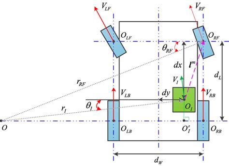 The Relative Position And Measured Velocities Of The Imu And Four