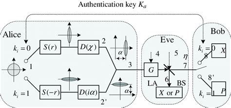 scheme of the cv quantum identity authentication protocol using