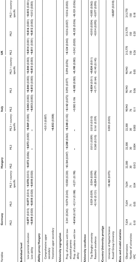 Selection Of Multilevel Regression Coefficients Marginal Effects