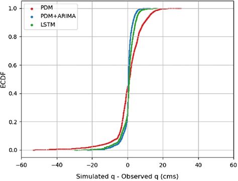 Empirical Cumulative Distribution Function Ecdf Of Difference Between Download Scientific