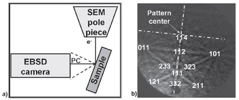 A Schematic Of Diffraction Pattern Inside The Sem B Diffraction