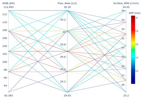 Drilling Parameters Multi Objective Optimization Method Based On Pso Bi Lstm