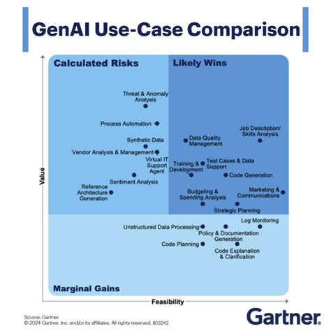 Genai Use Case Comparison For Information Technology Organizations Gartner