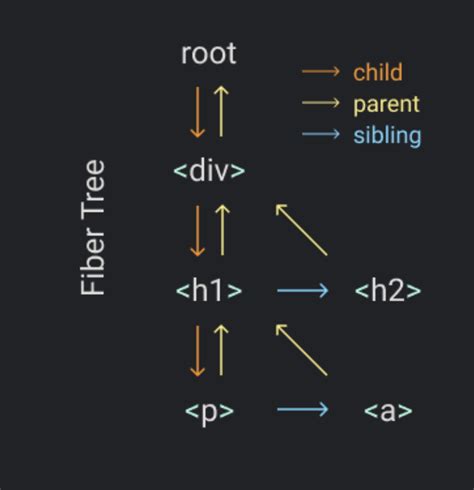 Build Your Own React 译文 汪洋龙的博客 Wangyanglong Blog