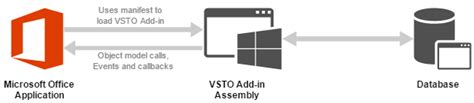 Office Add In Development VSTO Add Ins Vs JavaScript API