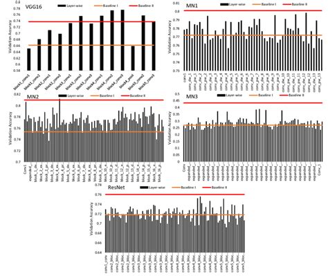 Layer Wise Fine Tuning Accuracy Using 10 Of The Dataset For All Tested Download Scientific